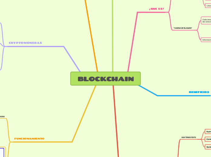 BLOCKCHAIN - Mind Map